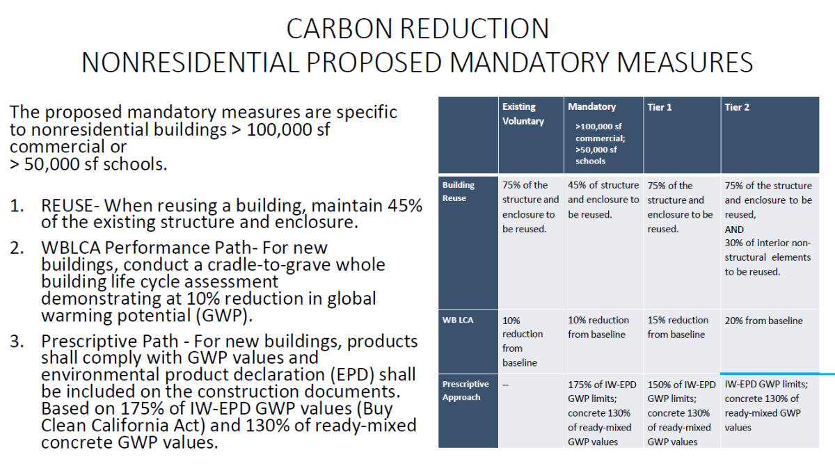 CALGreen Mandatory Measures for Embodied Carbon Reduction - AIA California